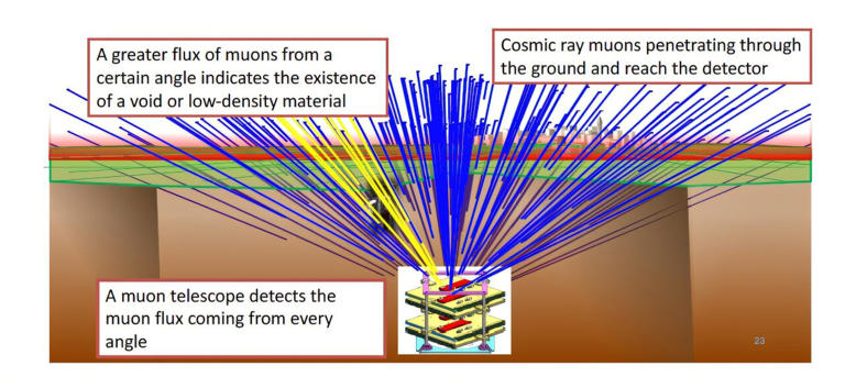 Mapping underground spaces—muon technology shows promise for 3D imaging ...