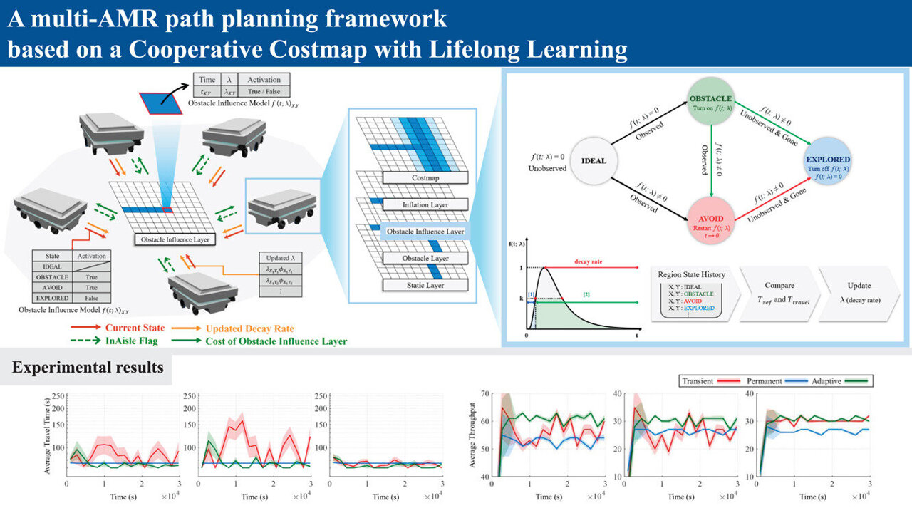 Robot navigation improves 30% by mimicking how humans spread and forget ...