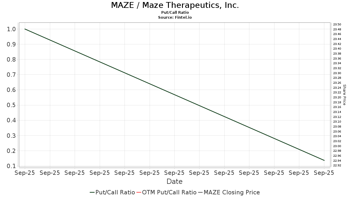 JP Morgan Maintains Maze Therapeutics (MAZE) Overweight Recommendation