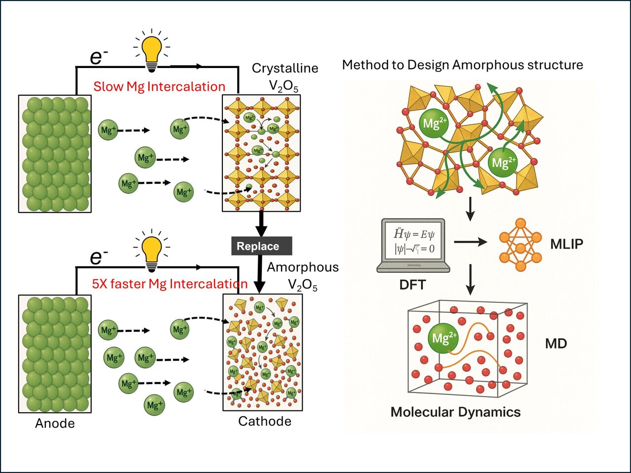 Building better batteries with amorphous materials and machine learning