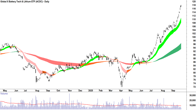 ChartWatch ASX Scans: The hottest gold, silver, platinum and critical ...