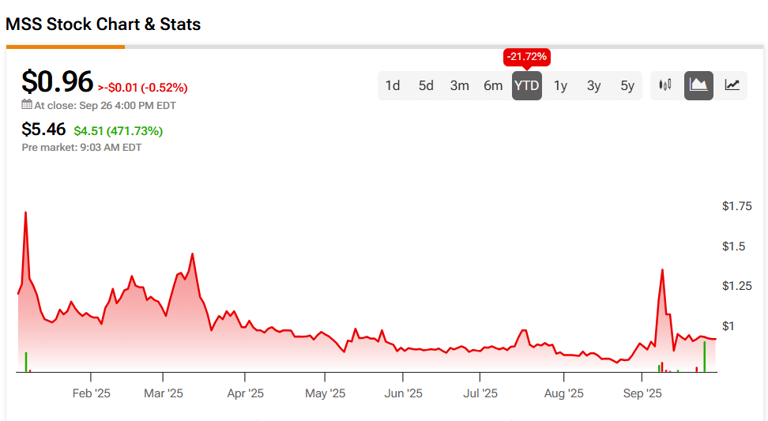 Why Is Maison Solutions Stock (MSS) Up 470% Today?