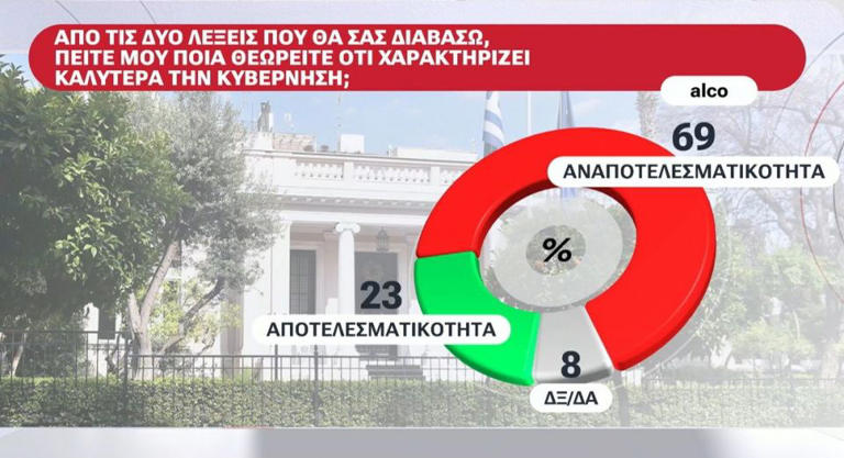 Δημοσκόπηση ALCO: Στις 12,5 μονάδες το προβάδισμα της ΝΔ από το ΠΑΣΟΚ ...