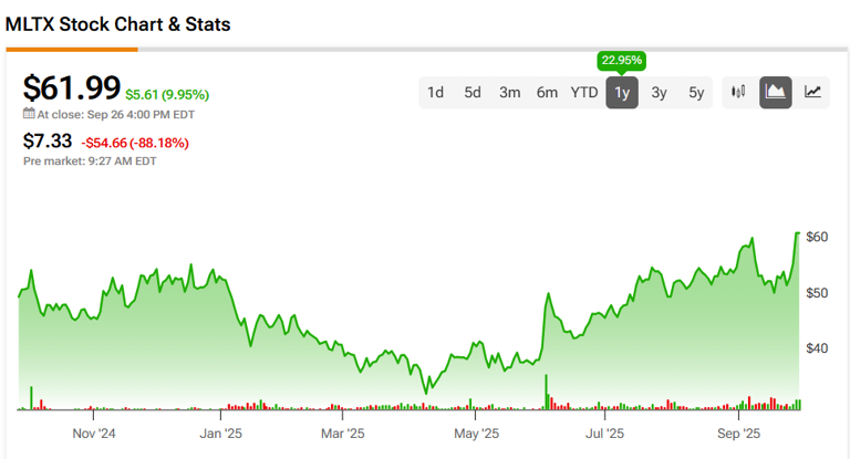 Why Is MoonLake Immunotherapeutics Stock (MLTX) Down 90% Today?