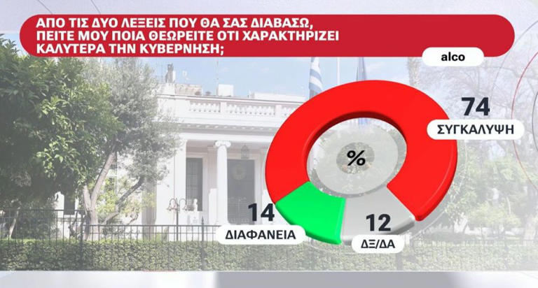 Δημοσκόπηση ALCO: Στις 12,5 μονάδες το προβάδισμα της ΝΔ από το ΠΑΣΟΚ ...