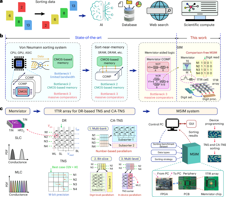 Scientists build first in-memory sorting chip without comparators