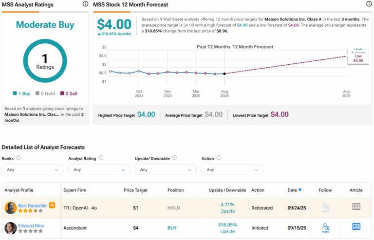 Why Is Maison Solutions Stock (MSS) Up 470% Today?