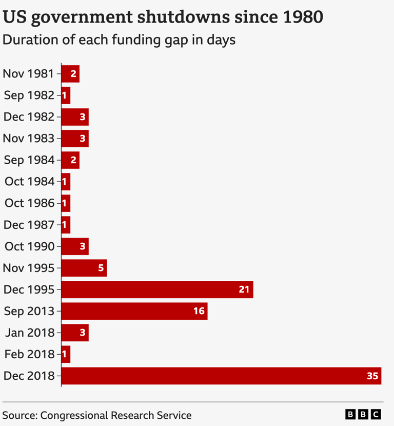 Why the US government might shut down and what to know