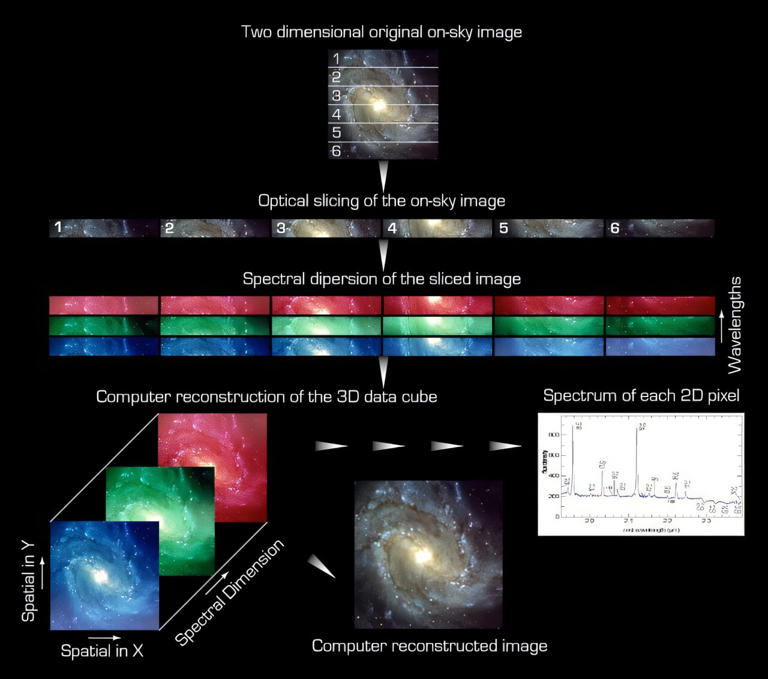 Astronomers determine new origins of double-peaked emission lines in ...