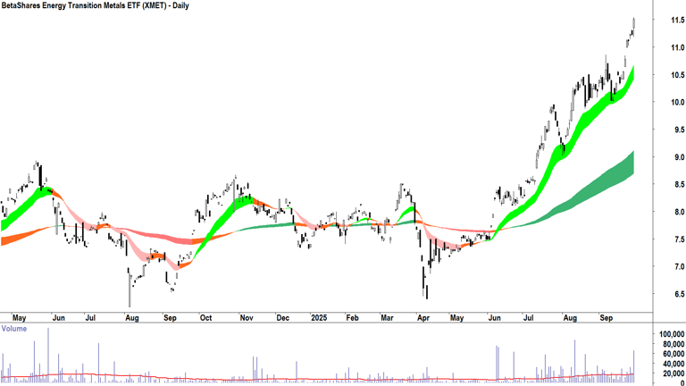 ChartWatch ASX Scans: The hottest gold, silver, platinum and critical ...