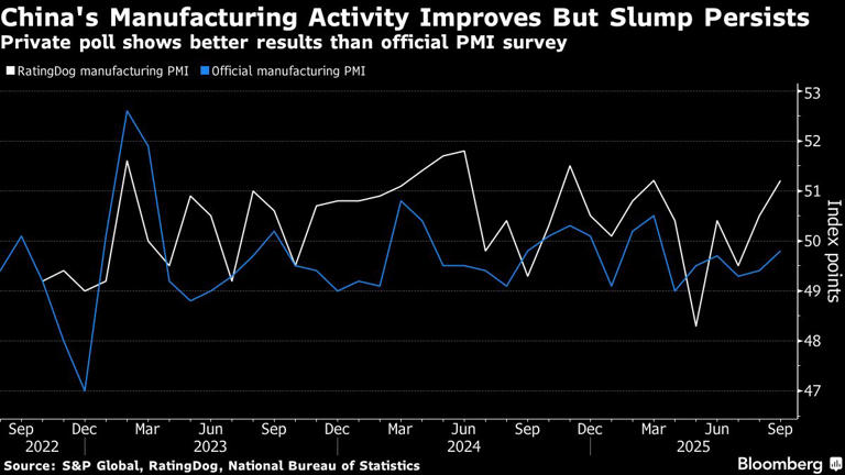 China Factory Activity Improves But Slump Reaches Six Months