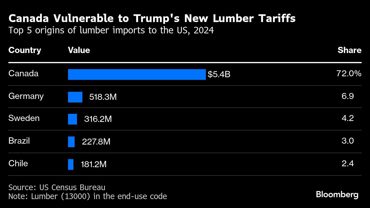 Trump Sets Lumber, Wood Tariffs in Bid to Boost US Industry