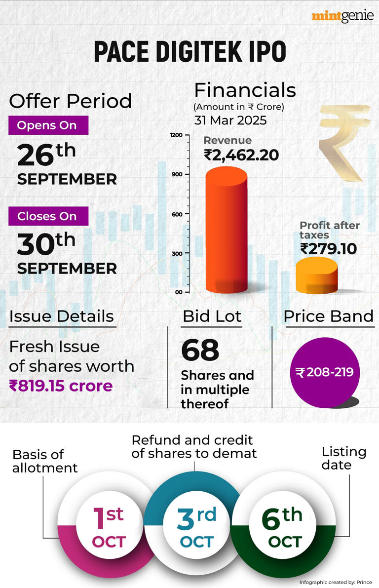 Pace Digitek IPO listing date today. GMP, experts signal debut of ...