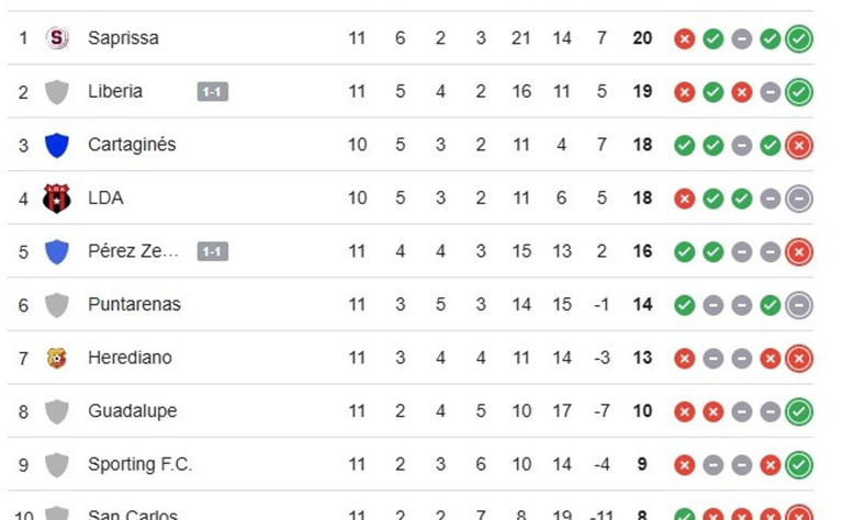 Tabla de posiciones actualizada: así quedan Saprissa y Alajuelense tras ...