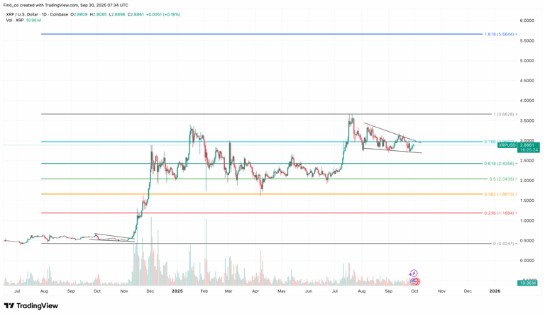 XRP Price Bounce Fuels Hopes of Q4 Rally — October Breakout Ahead