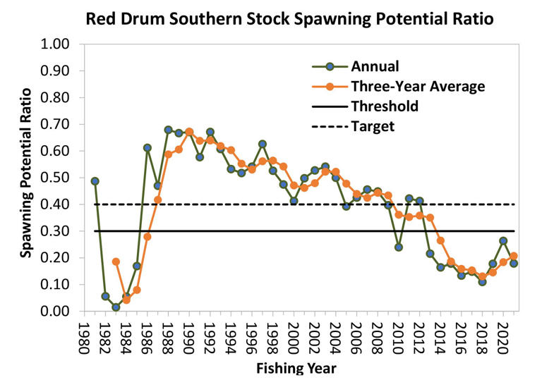 New assessment shows that numbers of one of Georgia's most popular ...