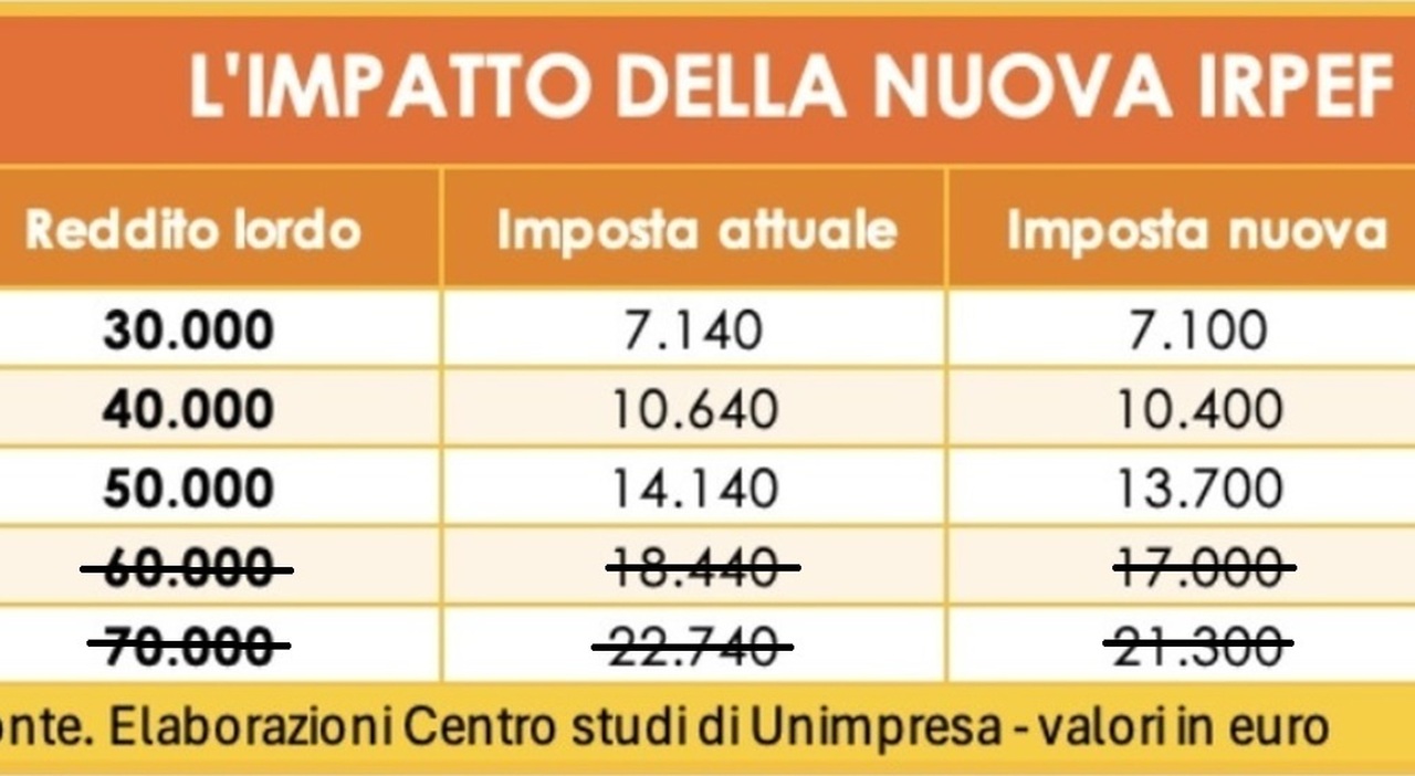 Irpef, taglio aliquota sui redditi fino a 50mila euro: gli effetti in ...