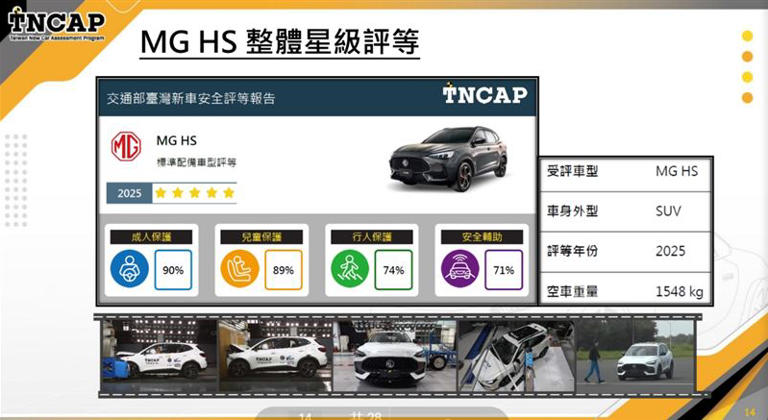 台灣新車撞擊測試 MG HS休旅、LEXUS RX成績曝光