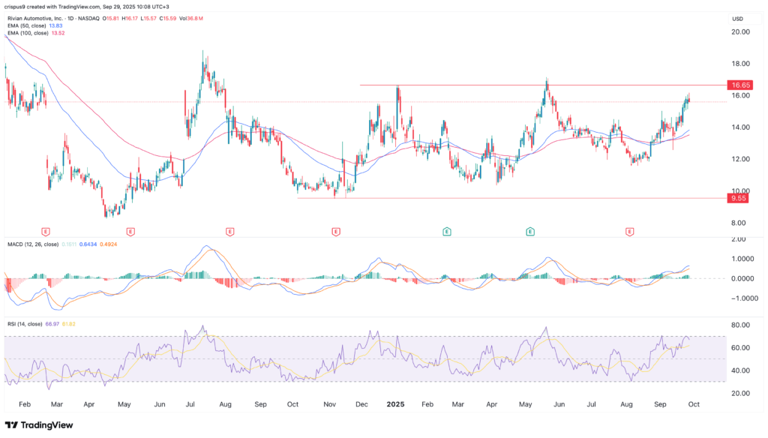 Rivian stock price analysis: is the recovery at risk?