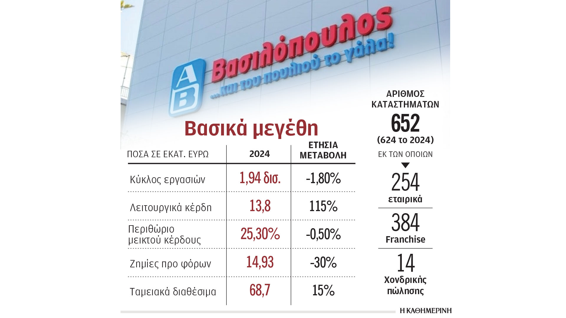 Ζημίες και μείωση τζίρου για «ΑΒ Βασιλόπουλος» το 2024