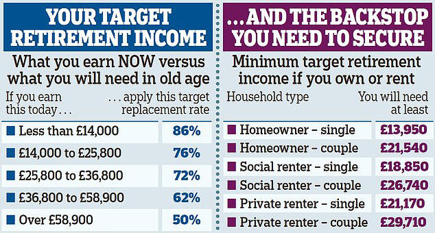 'Adequate' retirement in reach for two thirds of public sector workers ...