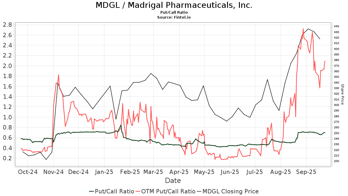 B. Riley Securities Maintains Madrigal Pharmaceuticals (MDGL) Buy ...