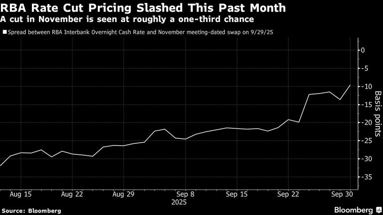 Australia Rate-Cut Bets Ease as RBA Stresses Inflation Risks