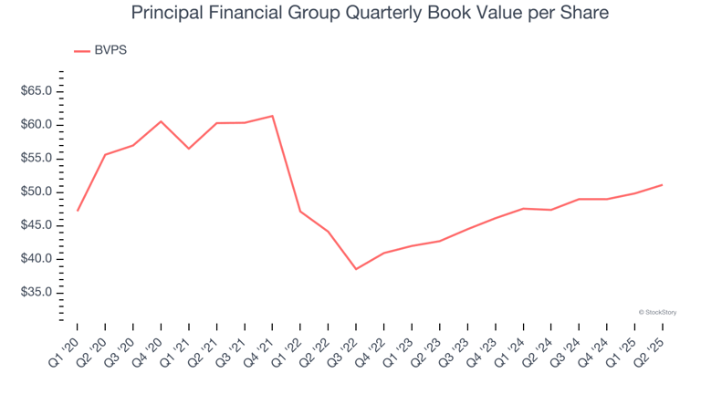Principal Financial Group (PFG): Buy, Sell, or Hold Post Q2 Earnings?