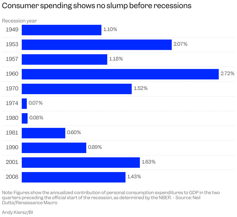 Americans are spending like mad. It may not be enough to stop a recession.