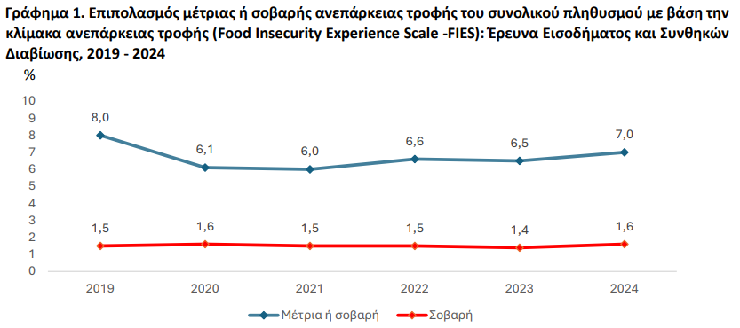 ΕΛΣΤΑΤ: Το 7% αντιμετώπισε μέτρια ή σοβαρή ανεπάρκεια τροφής το 2024 ...