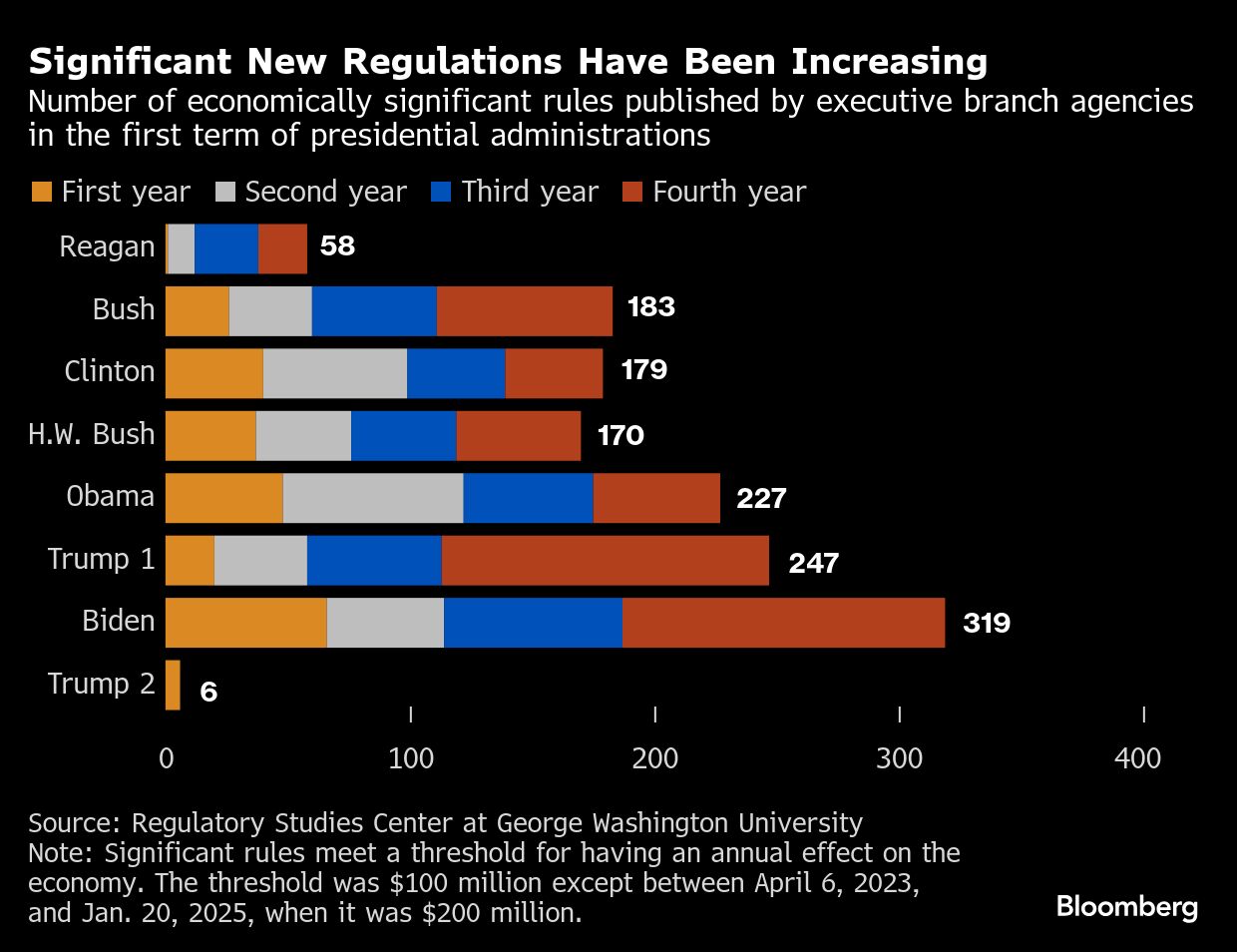 Trump’s ‘Unheralded’ Deregulation Agenda Divides Economists