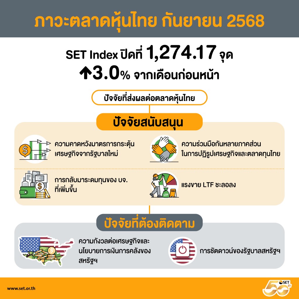 หุ้นไทยก.ย. ดัชนีพุ่ง 3 % แรงหนุนกระตุ้นเศรษฐกิจ “ Quick Big Win”