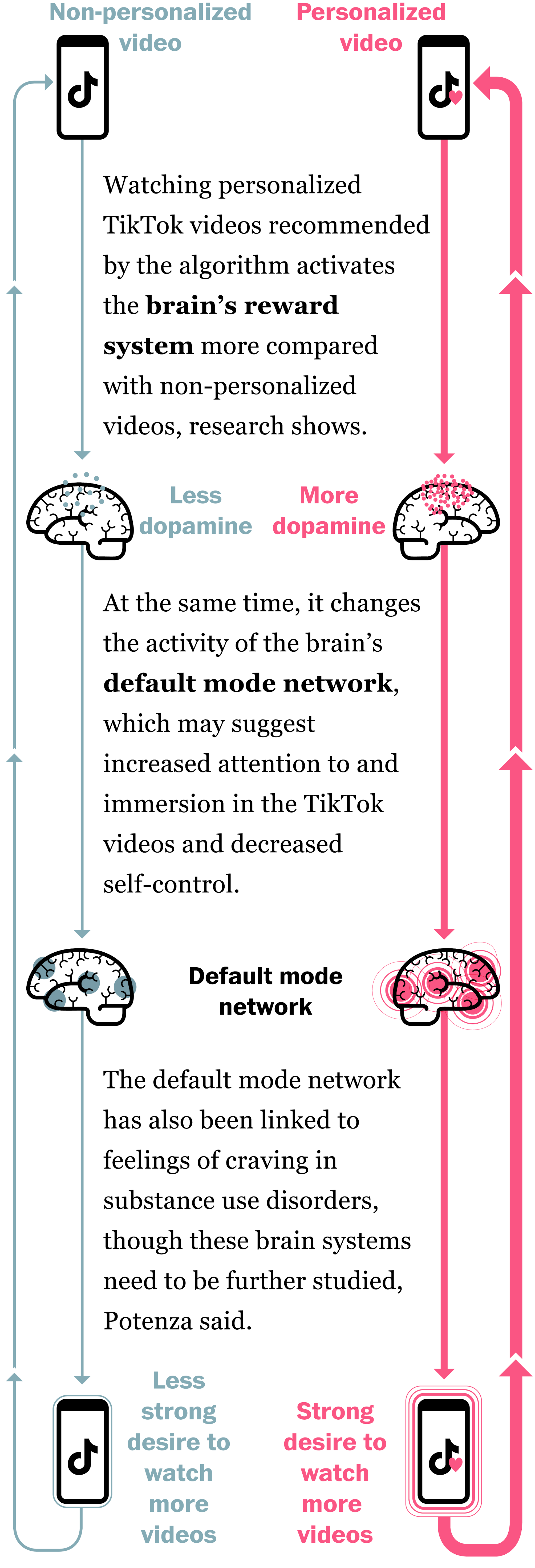 Here’s how TikTok ‘power users’ end up scrolling 4 hours a day or more