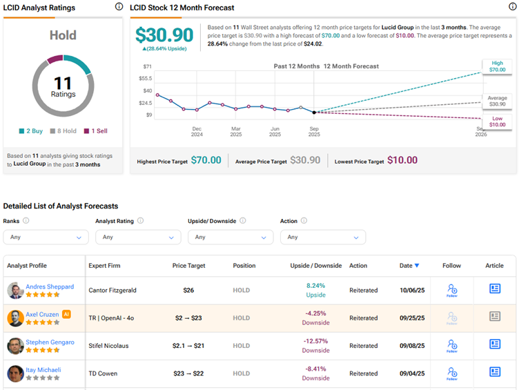 Lucid’s (LCID) Q3 Deliveries Jump 47% But Miss Expectations