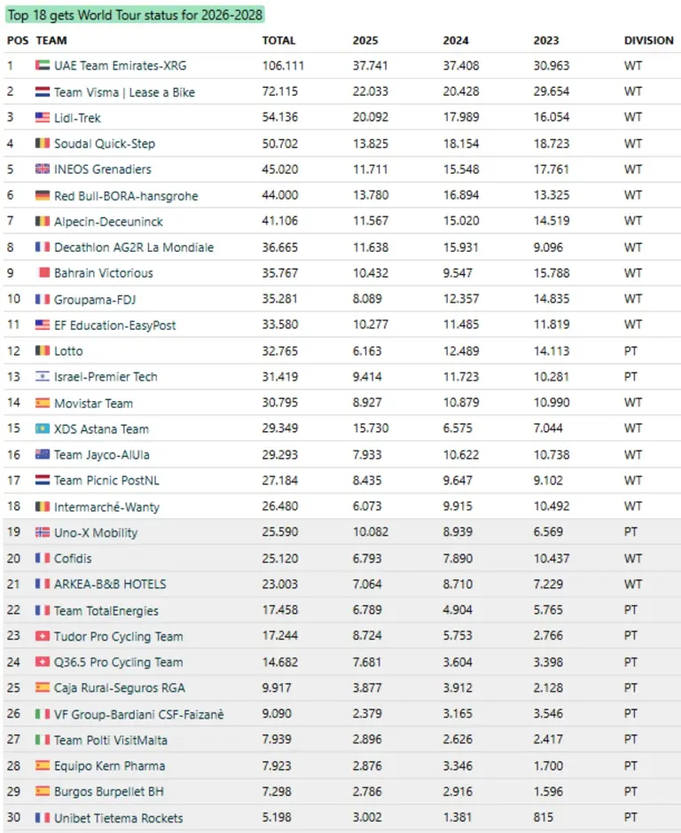 UCI World Ranking 2025 | Uno-X en Cofidis nog altijd in spannende ...
