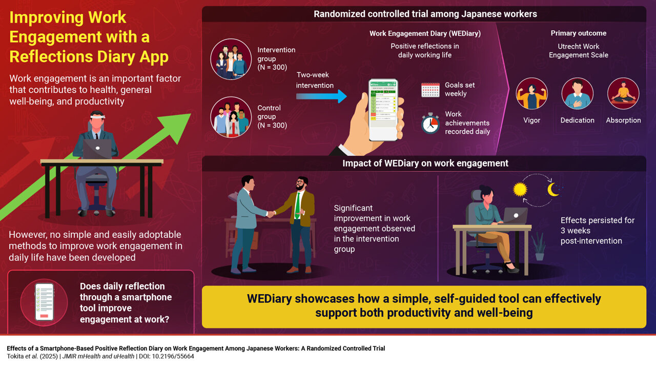 Boosting work engagement through a simple smartphone diary