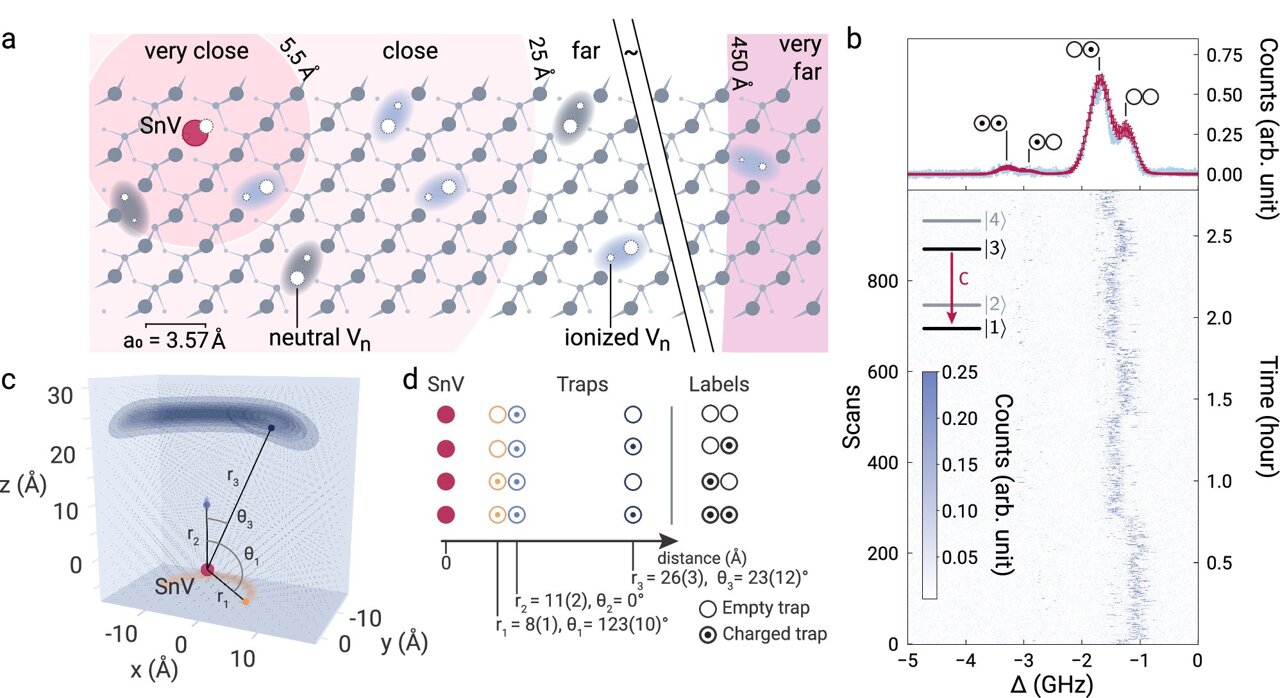 Physicists develop new quantum sensor at the atomic lattice scale