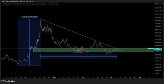 BONK price breakout: double-bottom pattern and ETF buzz fuel bullish ...
