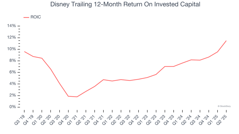 Disney (DIS): Buy, Sell, or Hold Post Q2 Earnings?