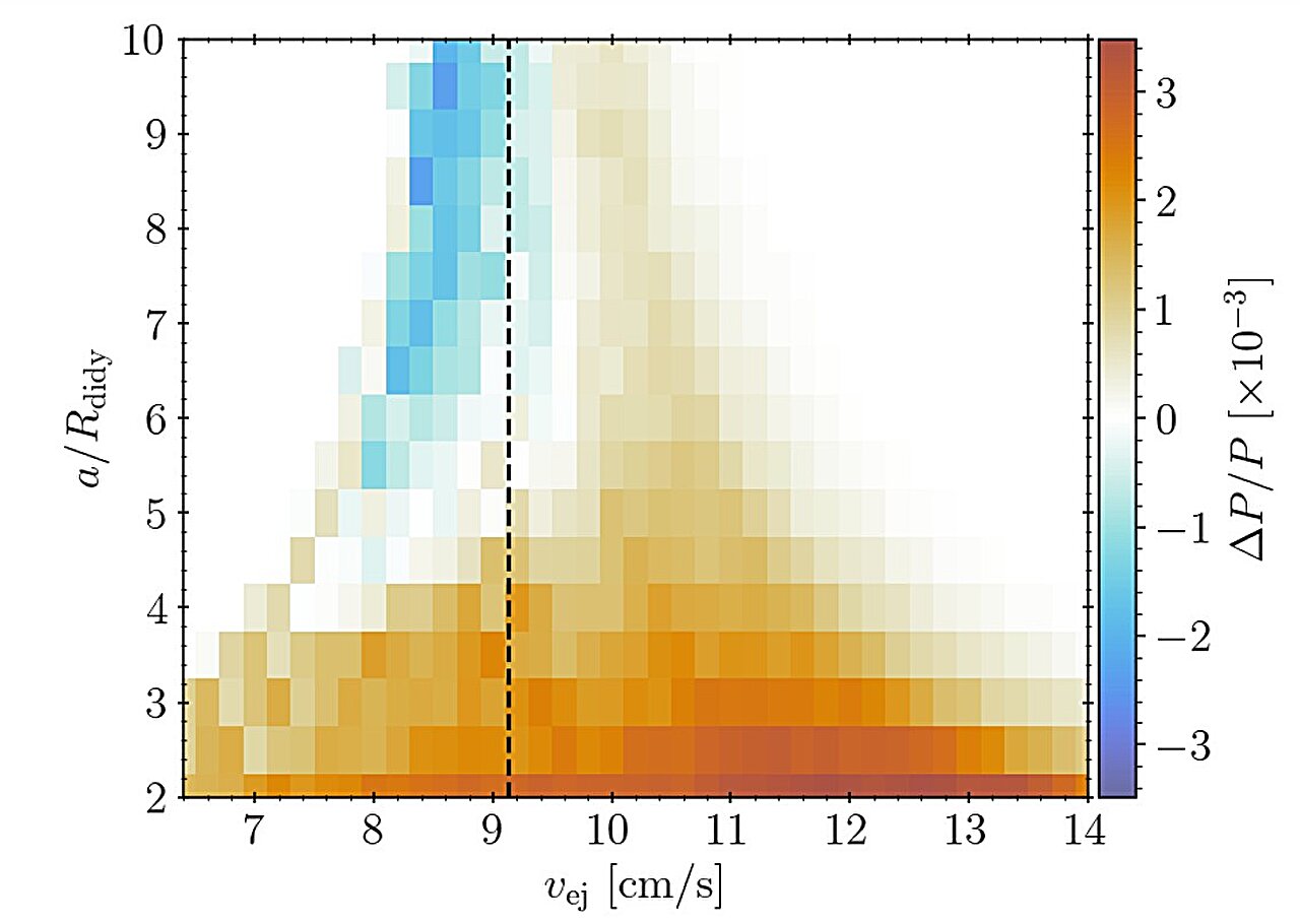 New study rules out binary hardening as cause of Dimorphos's orbital ...