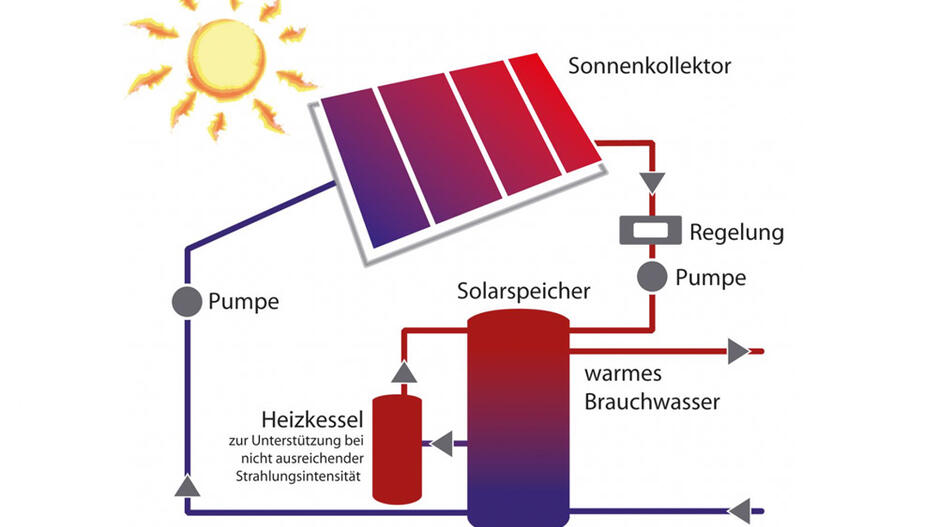 Solarheizung: Lohnt sich das?