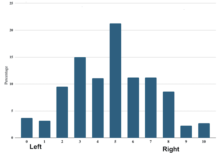 Reform and Green party members the most ideologically removed from the ...