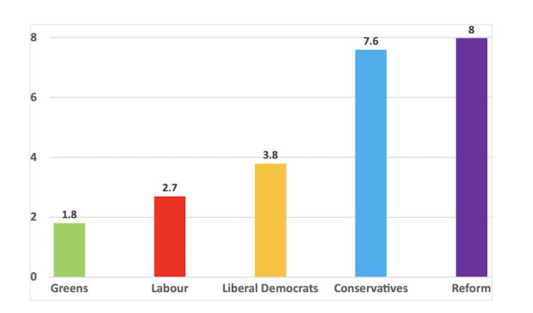 Reform and Green party members the most ideologically removed from the ...