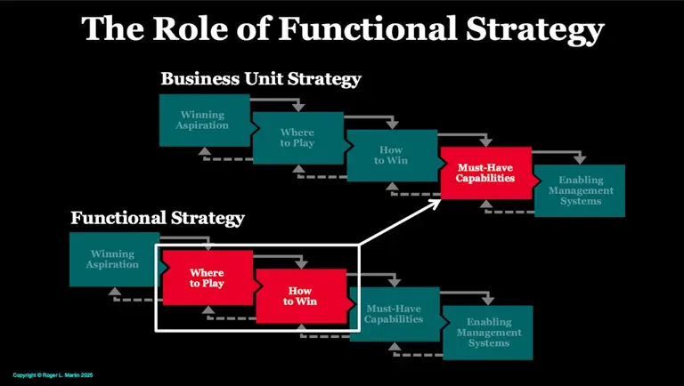 What is ‘functional strategy?’ (And should functions even have strategies?)