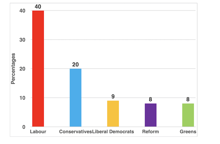 Reform and Green party members the most ideologically removed from the ...
