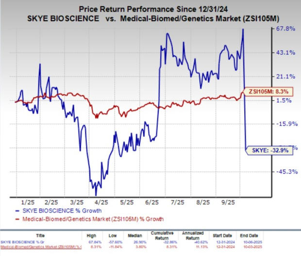SKYE Stock Plunges 60% as Obesity Candidate Misses Key Phase II Goal