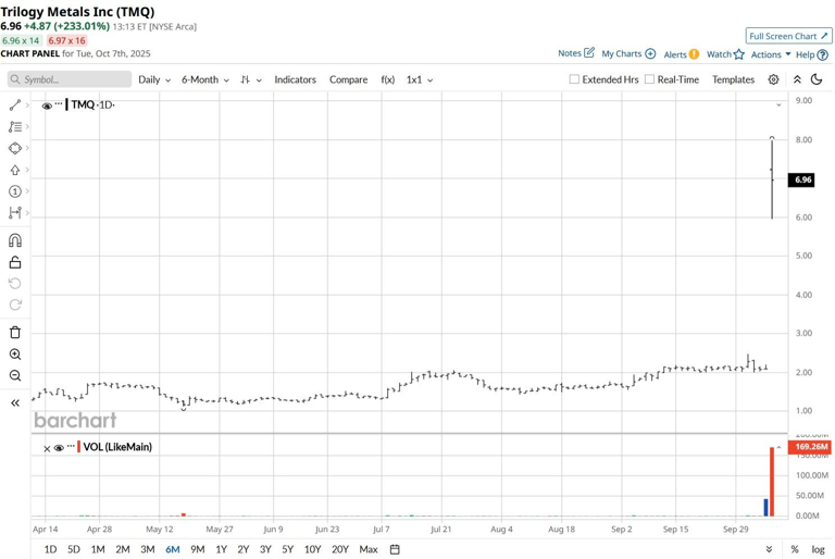 Trump Just Took a 10% Stake in Trilogy Metals. Should You Buy TMQ Stock ...