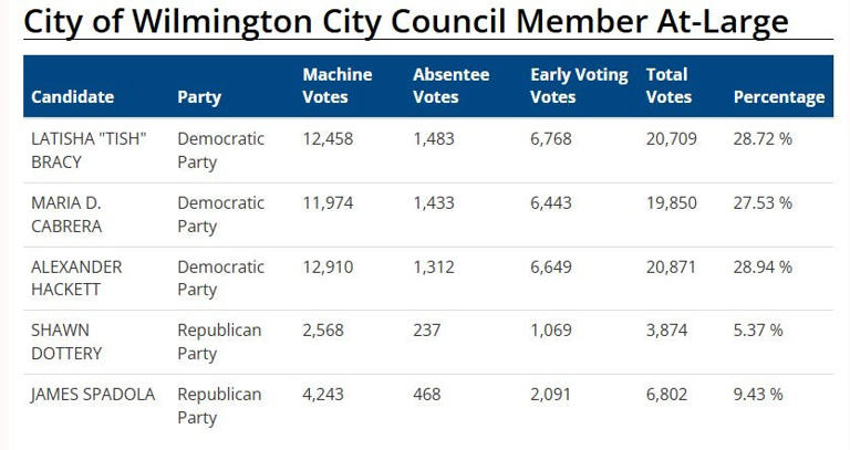 Wilmington City Council's lone Republican flips party registration to ...