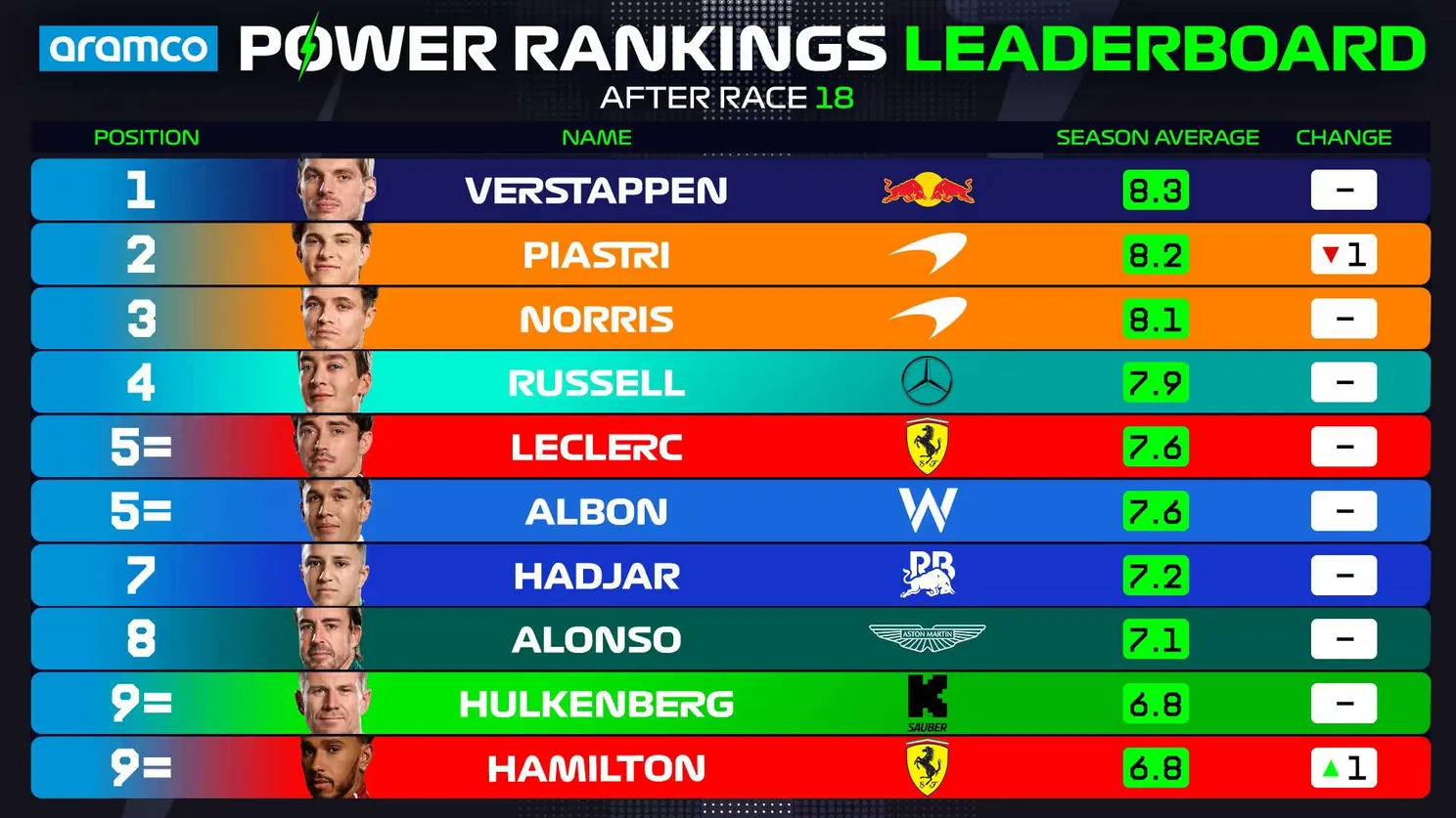 F1 Power Rankings sees change up top after a perfect Singapore score