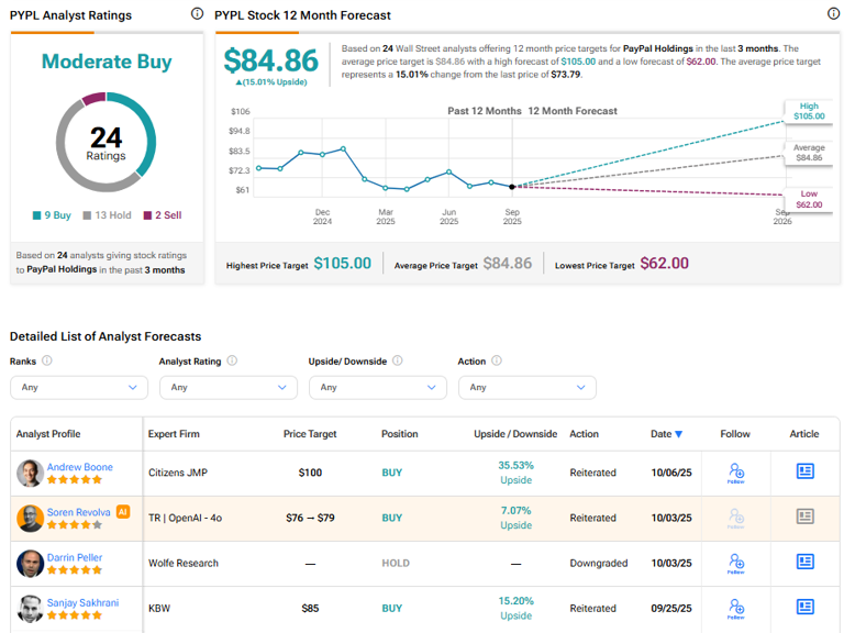 PayPal Stock (PYPL) Jumps 5% on Entering the Advertising Market